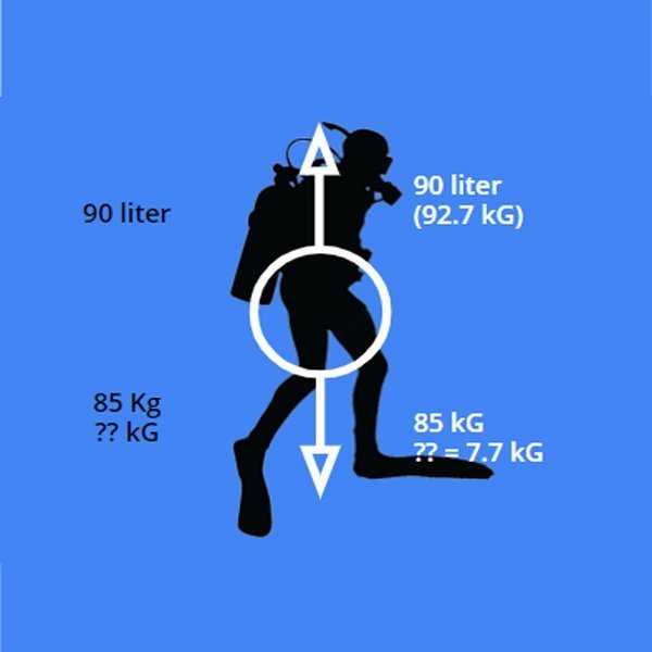 PADI dive theory - Physics